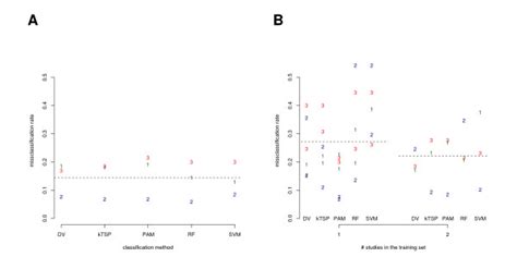 The Misclassification Error For Each Of The Five Classification Methods