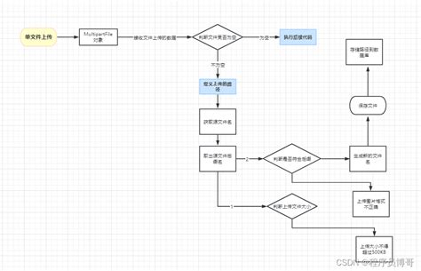 Sping Mvc实现单文件上传 Csdn博客