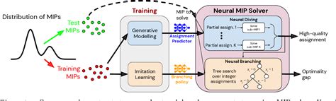 Figure 1 From Solving Mixed Integer Programs Using Neural Networks