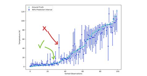 prediction intervals