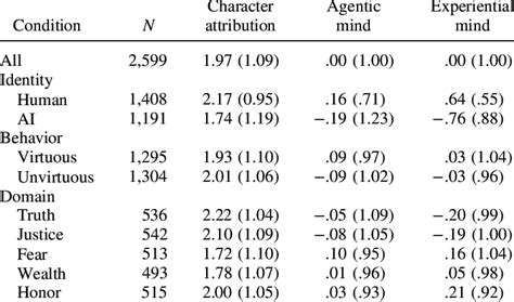 variable means standard deviations across experimental conditions for