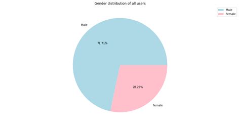 Github Svpathakcollaborative Filtering Based Movie Recommendation A Collaborating Filtering