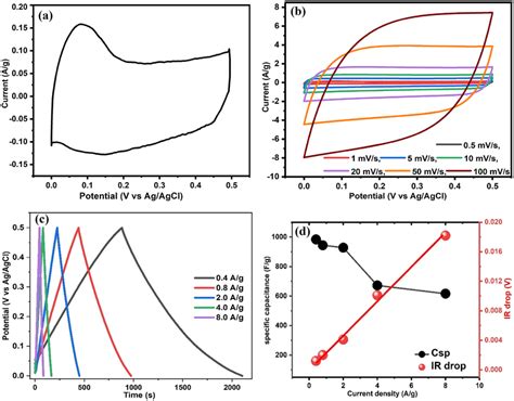 A Cv Of Nizno2 Supercapacitor Cell In 1 0 M Na2so4 Electrolyte At Download Scientific Diagram