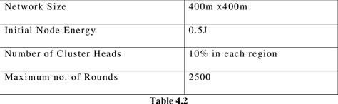 Table 42 From Design Of Energy Efficient Clustering Protocol For Wireless Body Area Networks