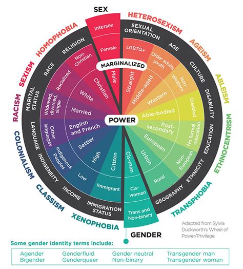 Intersectionality Wheel