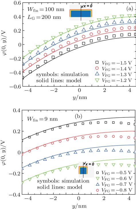 An Analytical Model For Nanowire Junctionless Soi Finfets With