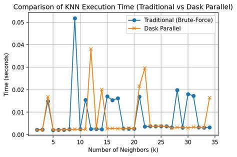 How To Parallelize Knn Computations For Faster Execution Geeksforgeeks