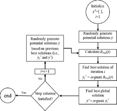 General Flowchart For The Voi Based Sensors Positioning By The