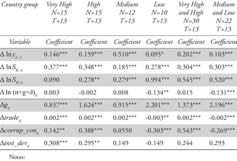 Dynamic Panel Data Models For Countries With Different Levels Of