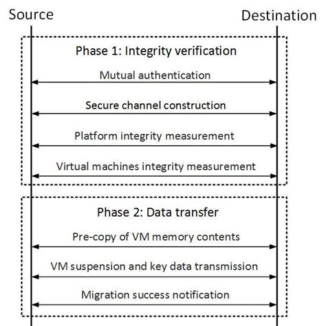 Pdf An Improved Vtpm Vm Live Migration Protocol
