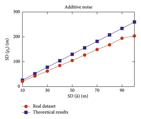 Impact Of The Noise Magnitude Check In Dataset Download High Quality Scientific Diagram