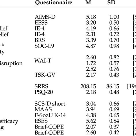 Mean M Standard Deviation Sd 95 Confidence Interval 95 Ci