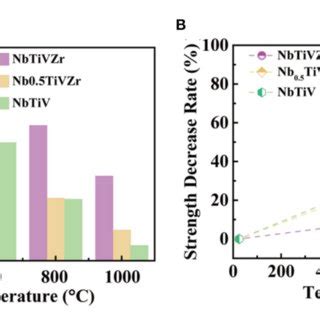 Temperature Dependence Of Yield Strength And Specific Yield Strength Download Scientific