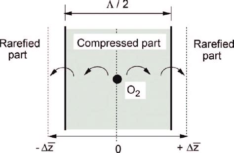 Schematic View Of Diffusion Of Oxygen Gas From The Compressed Part Into Download Scientific