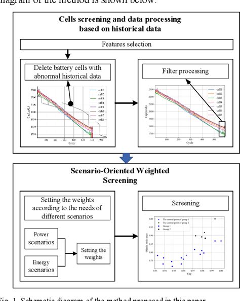 Figure 1 From Weighted Clustering Method For Retired Lithium Ion