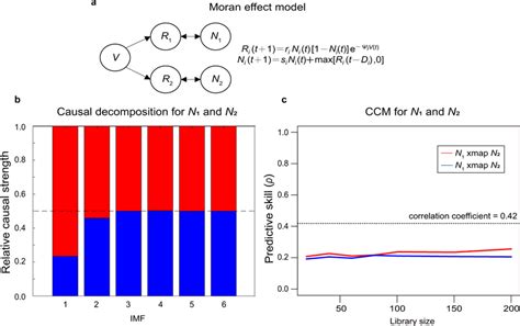 Causal Decomposition Fails To Falsify Spurious Causations Presented In