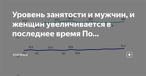 Уровень занятости и мужчин и женщин увеличивается в последнее время По