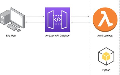 Created Rest Api With Aws Lambda And Api Gateway Using Python By Aprajita Gupta Aws Tip