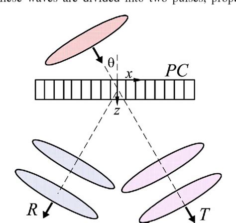 Figure 1 From Diffraction Induced Laser Pulse Splitting In A Linear
