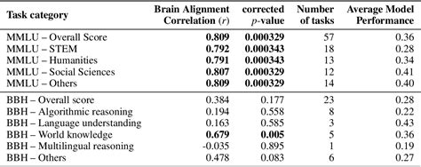 Table 2 From Instruction Tuning Aligns Llms To The Human Brain Semantic Scholar