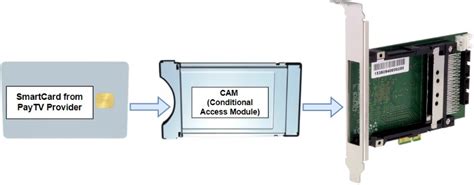 Descrambling Channels With External DVB CI Cesbo Astra