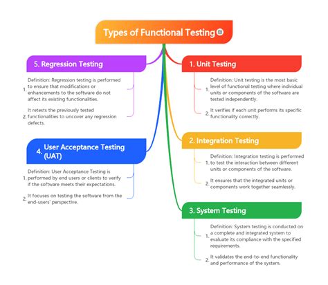 The Importance Of Understanding Types Of Software Testing The Art Of