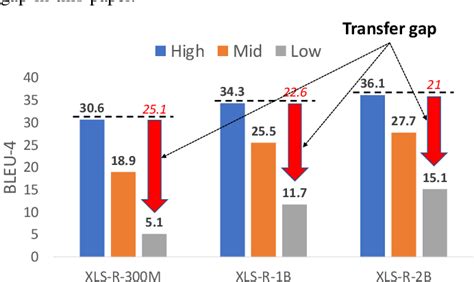 Improved Cross Lingual Transfer Learning For Automatic Speech