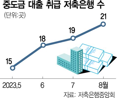 문턱 높아진 중도금 대출틈새 노리는 저축은행 서울경제