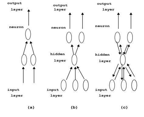 Ann Topologies A Single Layer Feedforward B Multilayer Download Scientific Diagram