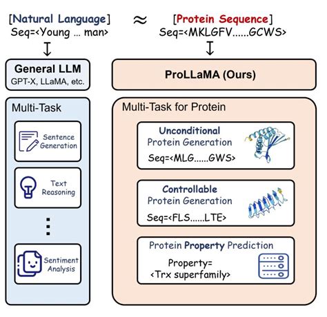 Samee Ullah On Linkedin Prollama A Protein Language Model For Multi