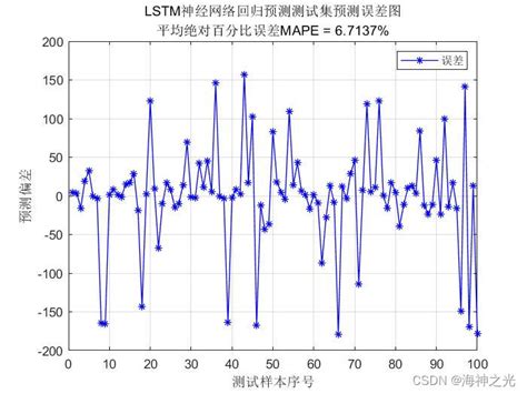 【lstm回归预测】基于matlab Lstm神经网络回归预测【含matlab源码 2227期】lstm回归预测模型 Csdn博客