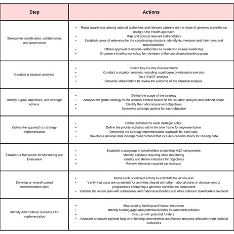 Genomic Surveillance Strategies WHOs Step By Step Guide