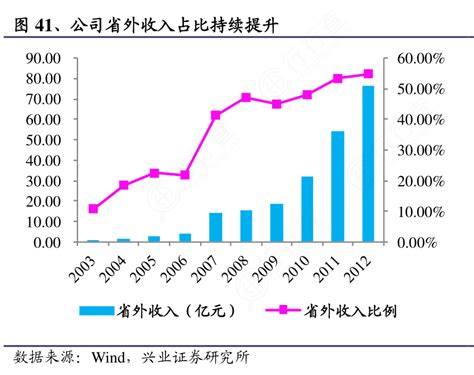 一起讨论下公司省外收入占比持续提升确切的情况行行查行业研究数据库