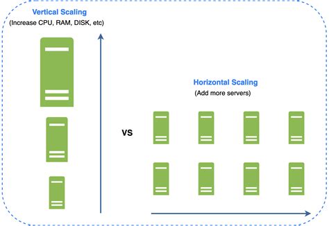 Database Scaling