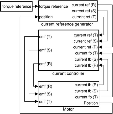Model Of Torque Controlled Synchronous Motor Download Scientific Diagram
