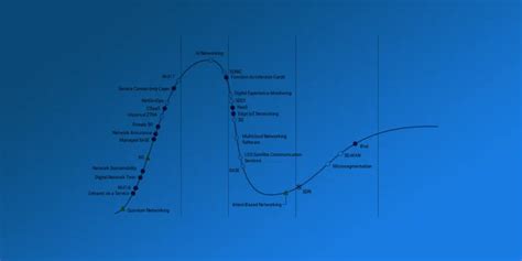 Gartner Hype Cycle Netbrain Recognized In 5 New Hype Cycles