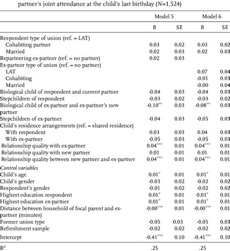 Summary Of Linear Probability Models Predicting The Ex Partner S And Download Scientific