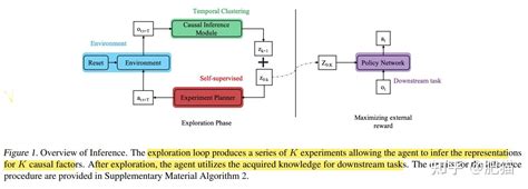 【论文阅读】causal curiosity icml2021 知乎