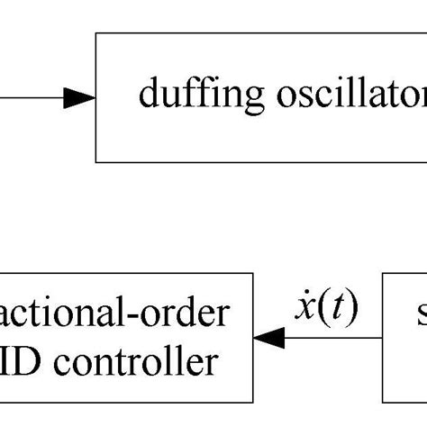 Closed Loop Feedback Of Fractional Order Pid Control System Download