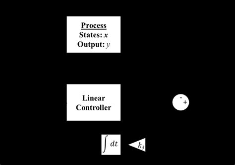 Expanded Closed Loop System Representation Download Scientific Diagram