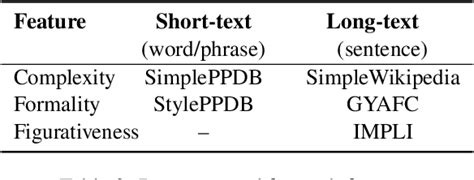Figure 1 From Representation Of Lexical Stylistic Features In Language Models Embedding Space