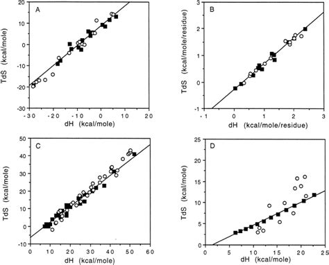 Entropy—enthalpy Compensation Fact Or Artifact Pmc