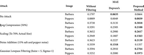Performance Analysis Of Correlation Based Spatial Domain Watermarking Download Table