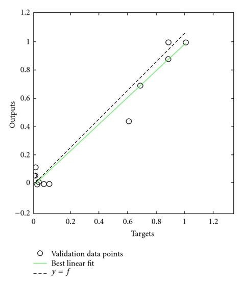 validation outputs versus targets with correlation factor r 0 98222