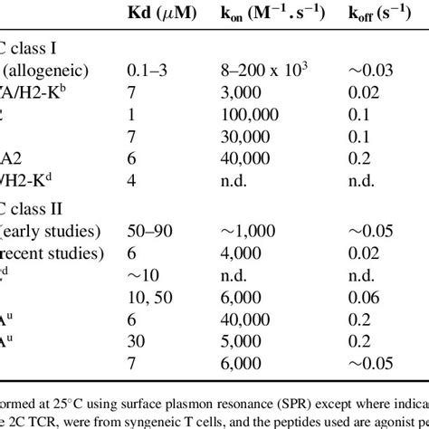 Binding Properties Of Tcragonist Peptide Mhc Interactions 1 Download Table