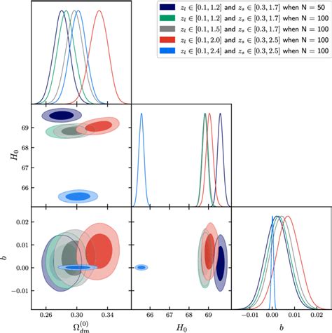 1σ And 2σ Confidence Level Contour Plots For The Cosmological