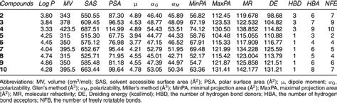 Calculated Qsar Parameters Of The Compounds 2 10 Download Table
