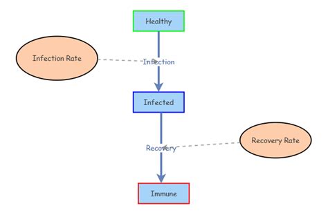 First Simulation Insight Maker