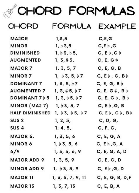 Piano Chord Formulas Facebook