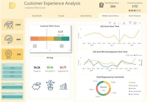 Customerexperience Powerbi Datastorytelling Ces Qualtrics Cx… Lily S